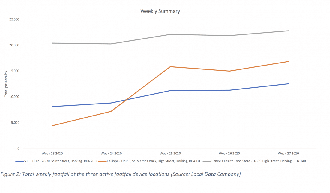Monthly Footfall Summary - June 2020 - Hello Dorking